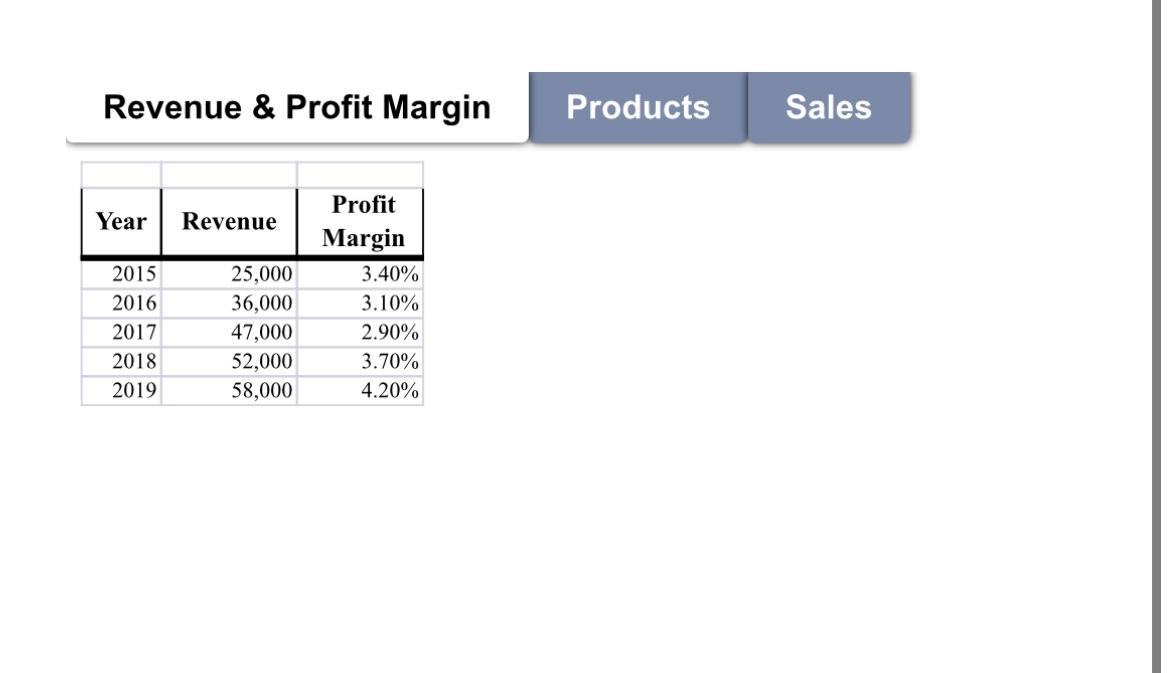 Task 1: Revenue \& Profit Margin Following the | Chegg.com