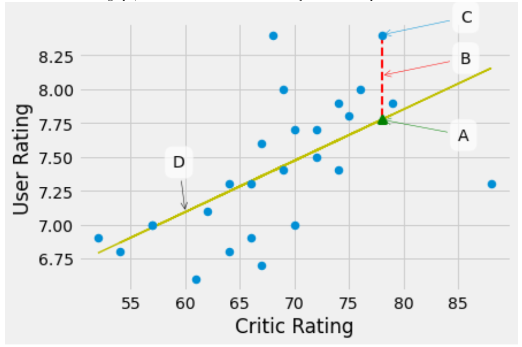 Solved Anna compiles User Rating and Critic Rating data for | Chegg.com