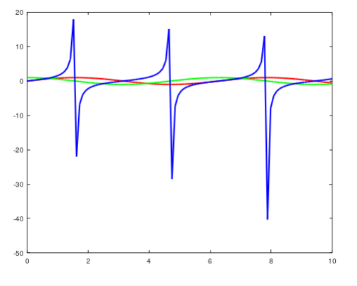 Solved Suppose You Have Three Different Datasets Dataset 1