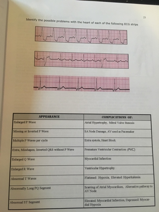 Solved Identify the possible problems with the heart of each | Chegg.com