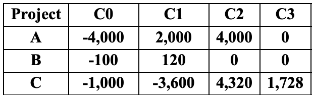Solved \begin{tabular}{|c|c|c|c|c|} \hline Project & C0 & C1 | Chegg.com