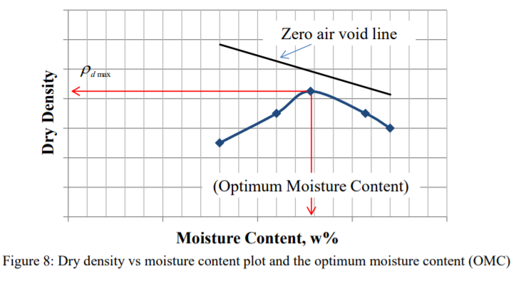 Solved Zero air void line Pawn (Optimum Moisture Content) | Chegg.com
