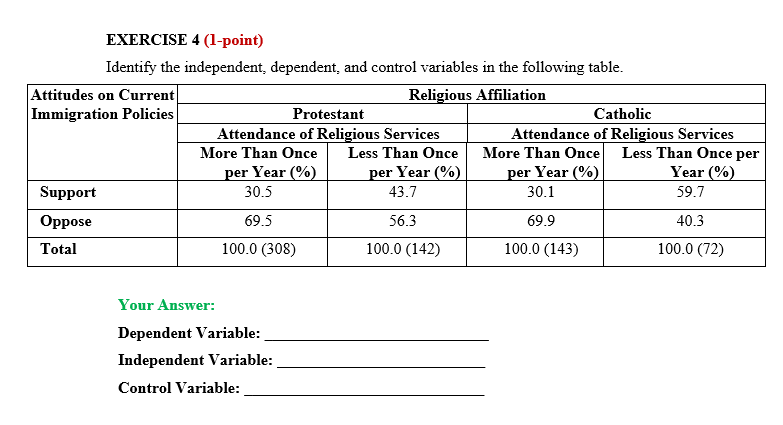 Solved EXERCISE 4 (1-point) Identify the independent, | Chegg.com