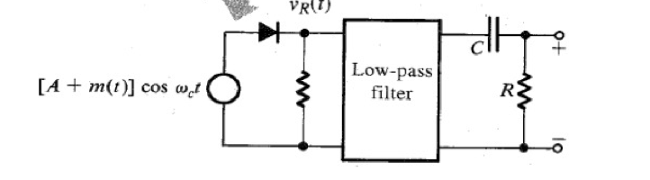 Make a simulation for AM modulation and demodulation | Chegg.com