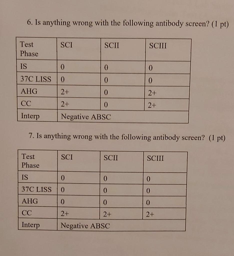 Solved 6. Is anything wrong with the following antibody | Chegg.com