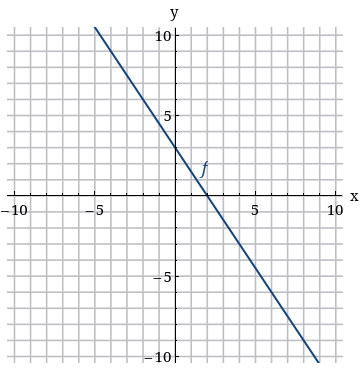 Solved Use the graph of f shown in the figure below. solve | Chegg.com