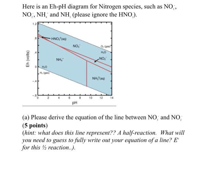 Here is an Eh-pH diagram for Nitrogen species, such | Chegg.com