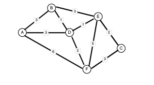 Solved Apply Kruskal and Prim’s Algorithms on the following | Chegg.com