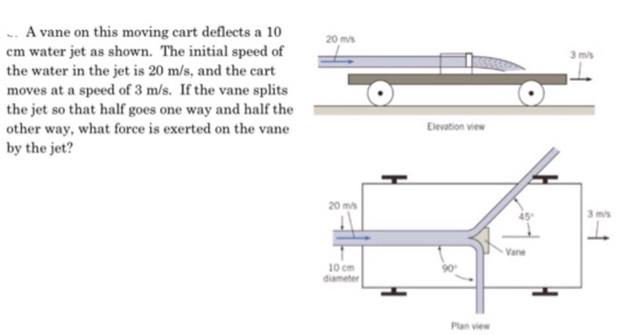 Solved A vane on this moving cart deflects a 10 em water jet | Chegg.com