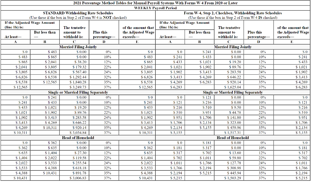 Solved 2021 Percentage Method Tables for Manual Payroll | Chegg.com