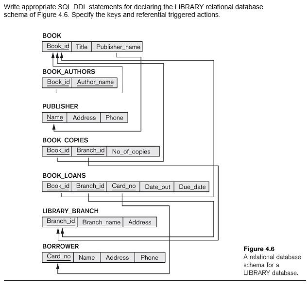 Solved Write appropriate SQL DDL statements for declaring | Chegg.com