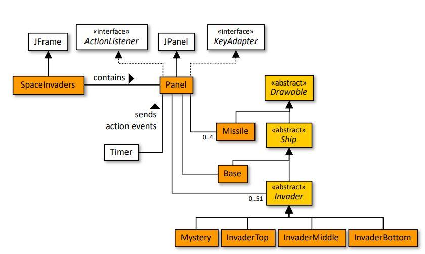 JAVA: develop a simplified Space Invaders program. | Chegg.com