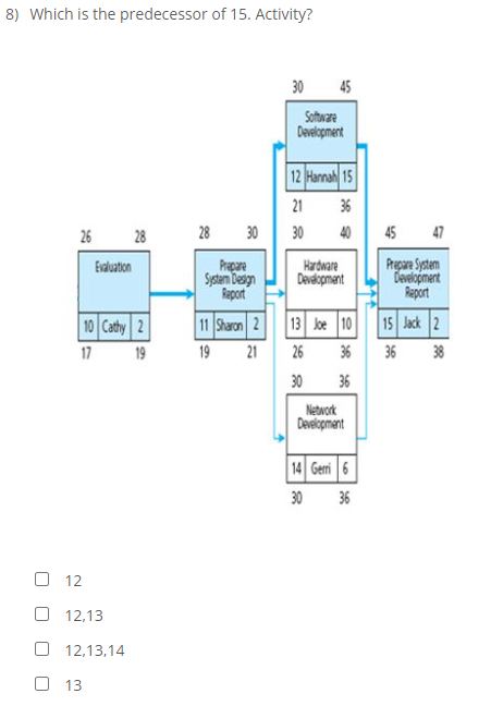 Solved 8) Which is the predecessor of 15 . Activity? 12 | Chegg.com