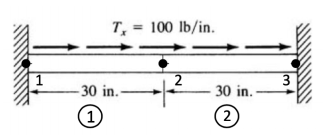 Solved A 1-D bar is fixed at both ends and subjected to a | Chegg.com