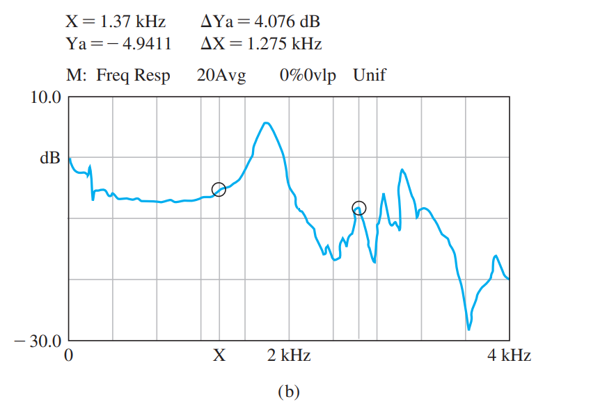 Solved E8.10 The dynamic analyzer shown in Figure E8.10(a) | Chegg.com