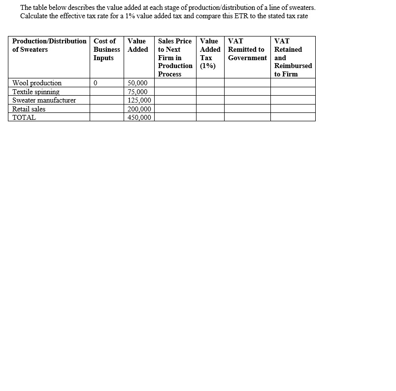 Solved The table below describes the value added at each | Chegg.com