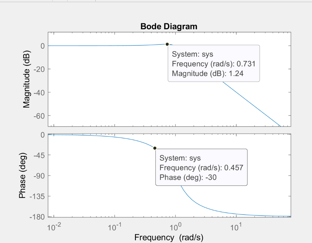 Solved 2. (35 pts) This question is related to the Bode Plot | Chegg.com