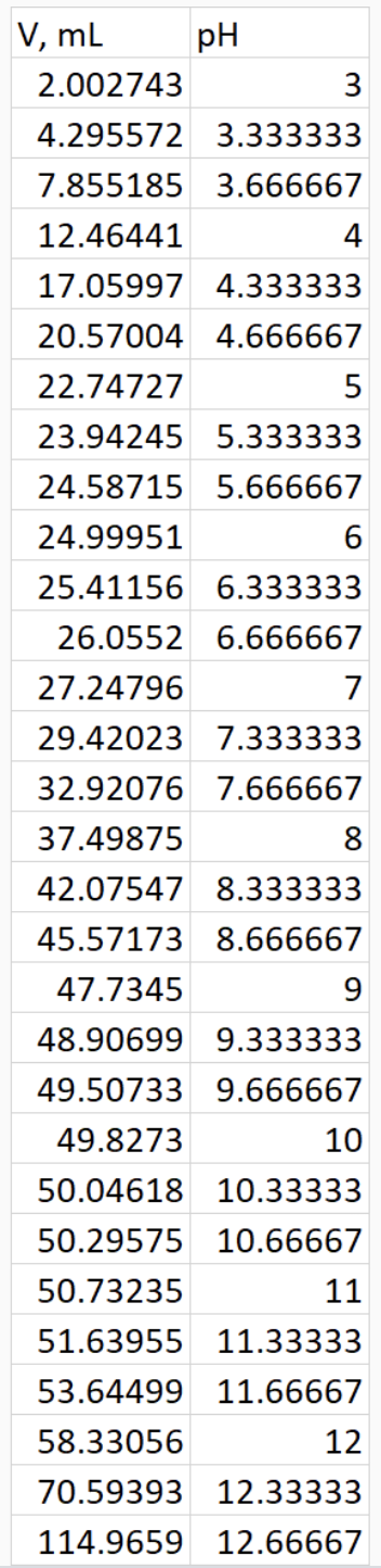 Solved USE EXCEL This is where we measure the pH of a | Chegg.com