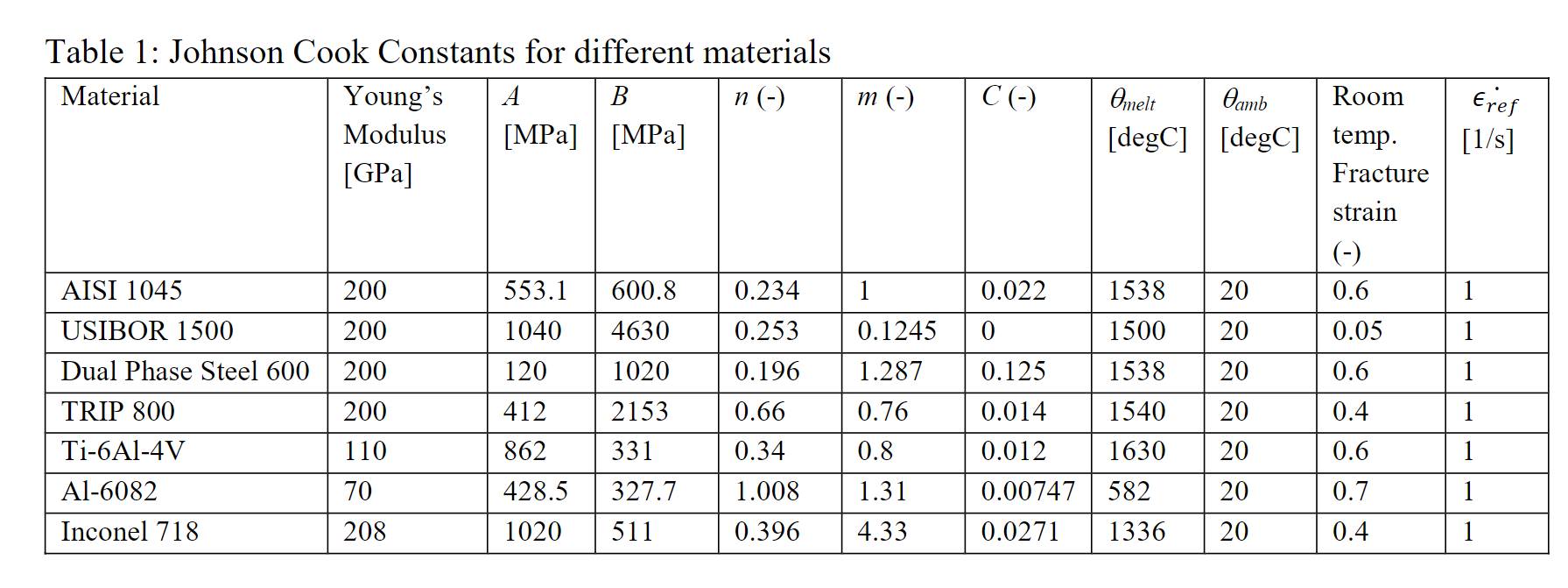 a) Briefly explain how Johnson Cook constant can | Chegg.com