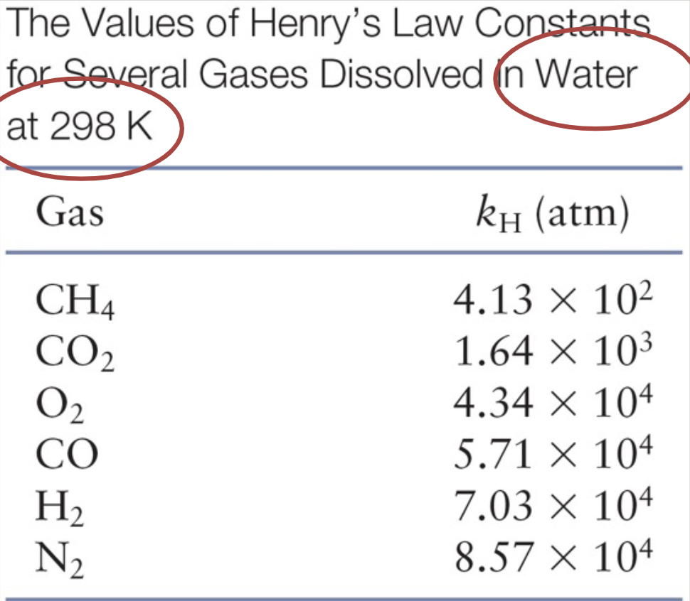 Solved Given the Henry's Law constant for oxygen gas in | Chegg.com