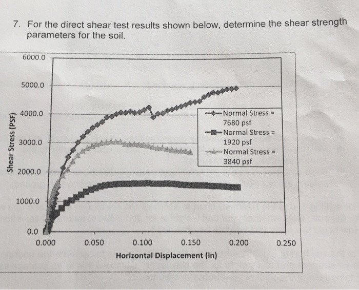 Solved 7. For the direct shear test results shown below, | Chegg.com