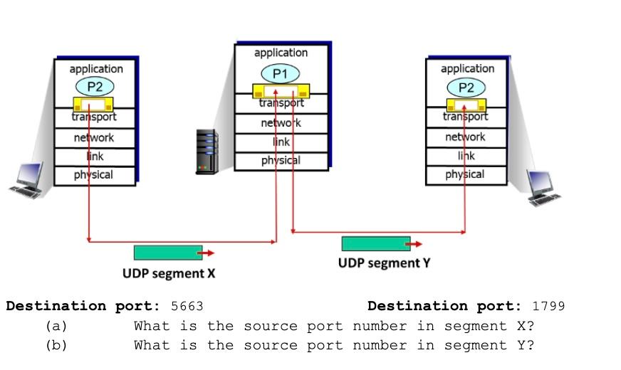 application P1 application P2 . transport network | Chegg.com
