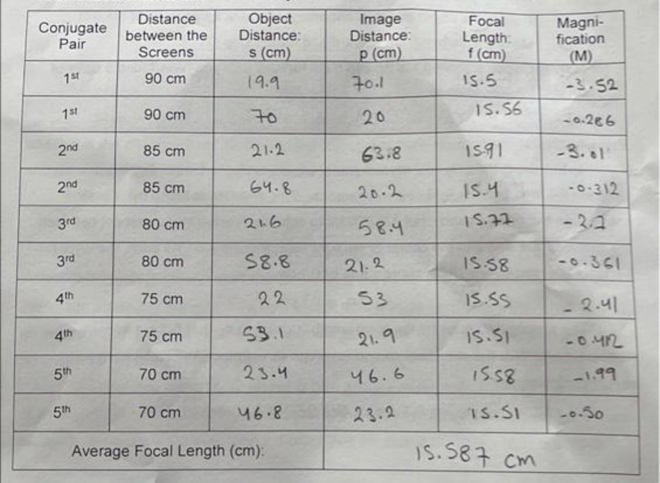 Solved Physics Optic and Lens Equation Lab Based one the | Chegg.com