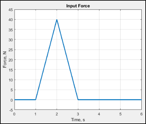 Solved Is the input force table and the Ft code correct for | Chegg.com