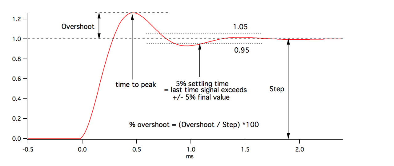 Use CircuitLab to simulate the step response of | Chegg.com