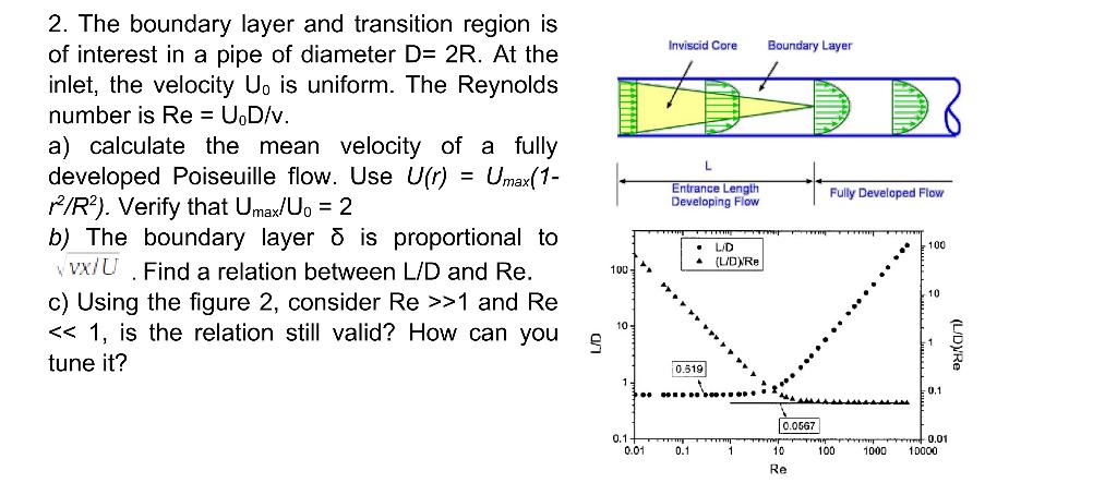 Solved 2. The boundary layer and transition region is of | Chegg.com