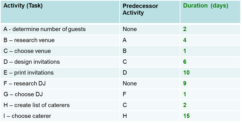 Solved 1. given the following activities, predecessors, and | Chegg.com