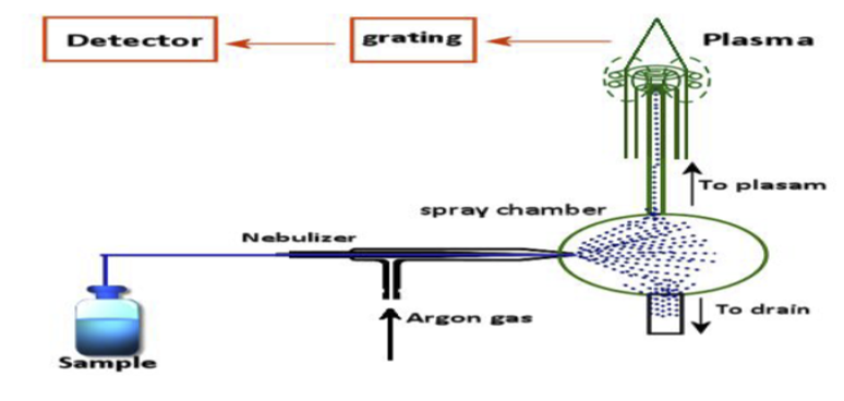 Solved Explain the principle and how the device works (ICP) | Chegg.com