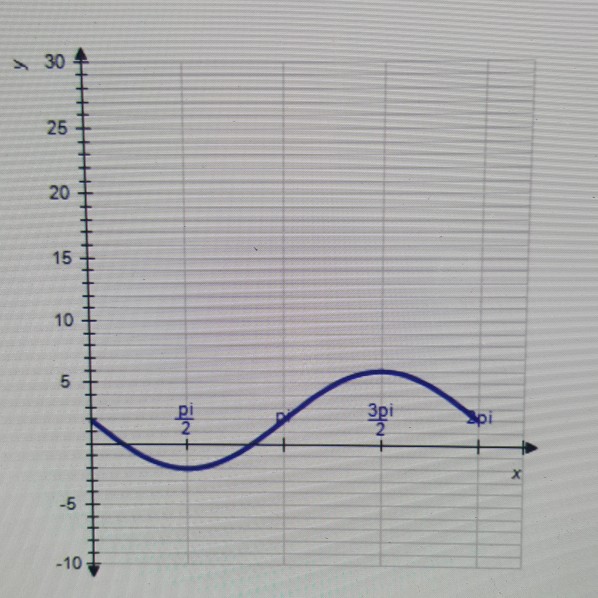 Solved 11) Sketch a graph of the function f(x) = 2x-4sinx | Chegg.com