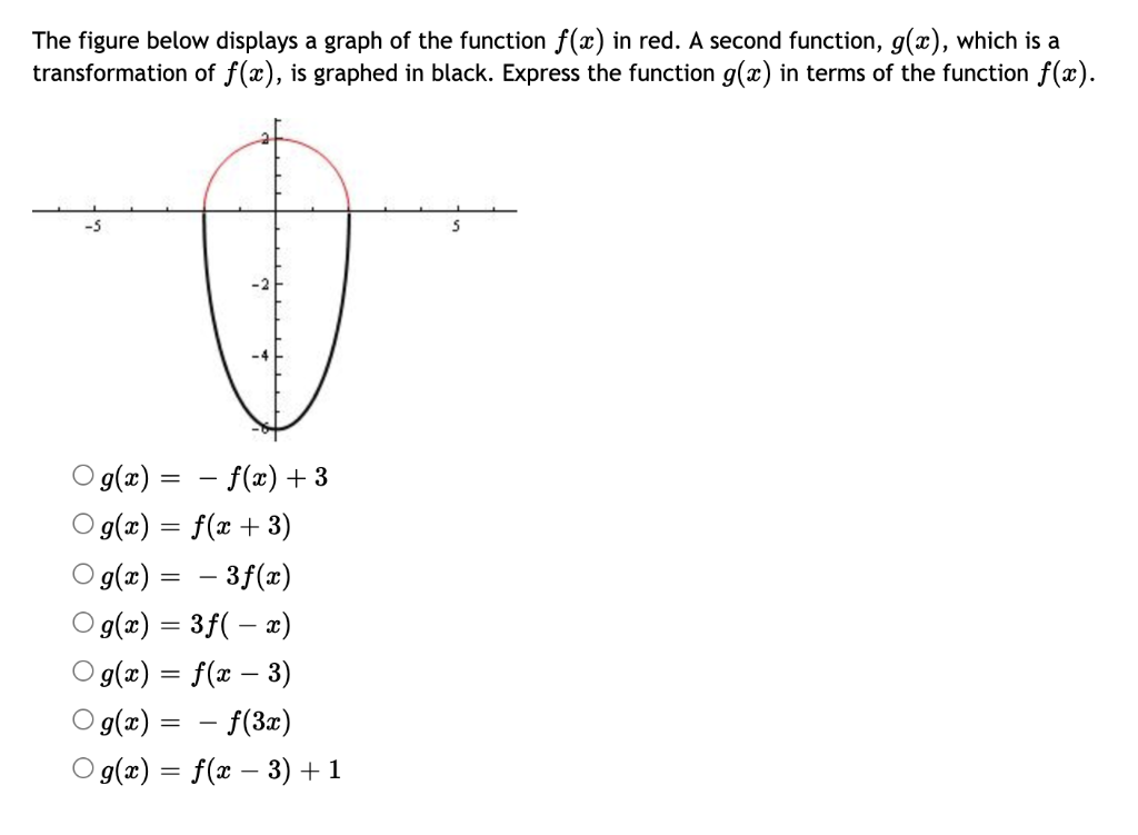Solved The Figure Below Displays A Graph Of The Function