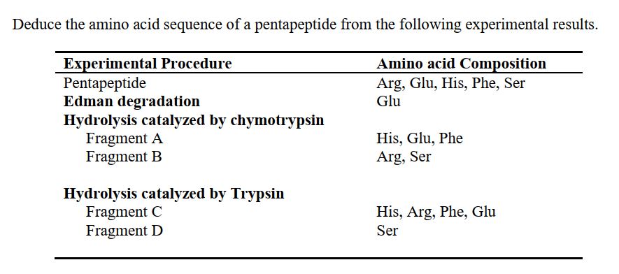 Solved Deduce the amino acid sequence of a pentapeptide from | Chegg.com