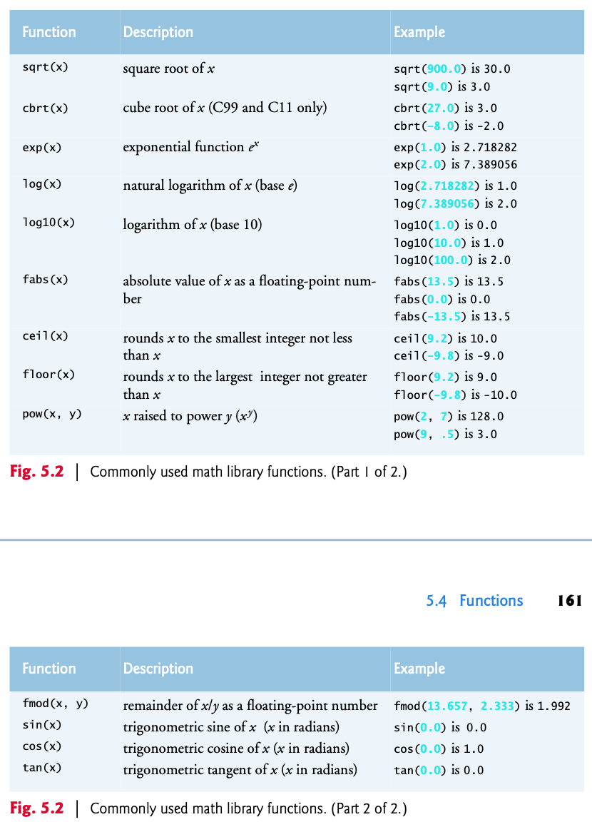 Solved 5 45 Testing Math Library Functions Write A Program Chegg