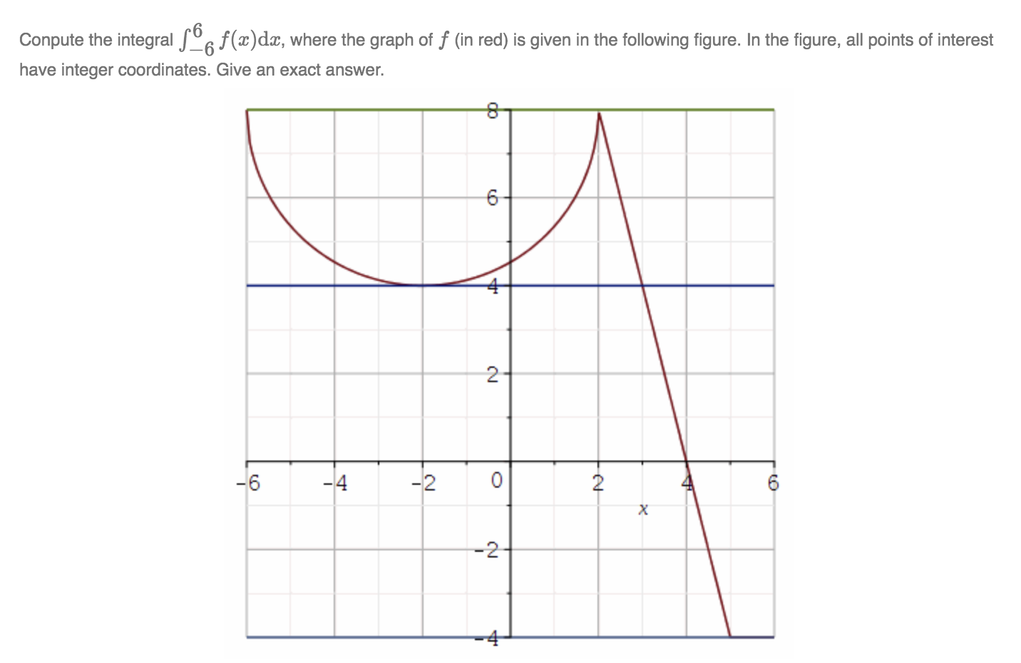 Solved Conpute the integral Sof(x)dx, where the graph of f | Chegg.com