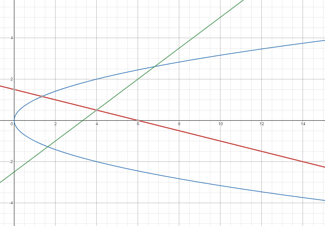 Solved This graph contains x=y^2, 3x-4y=10, and x+4y = 6. a. | Chegg.com