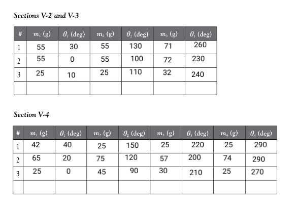 1. Tabulate the data taken in step V-2. Your table | Chegg.com