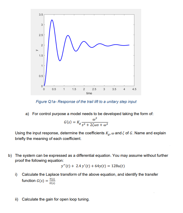 Solved Figure Q1a- Response of the trail lift to a unitary | Chegg.com