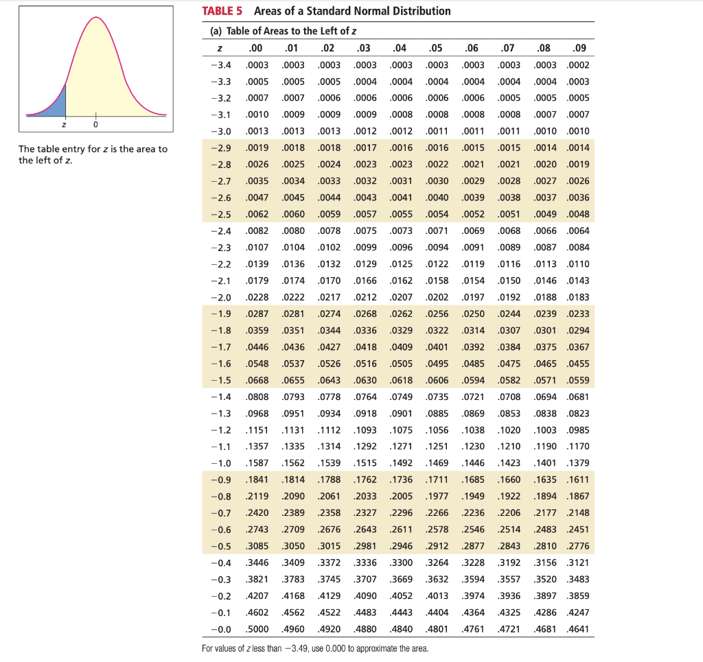 Solved So, converted to a z interval, we wish to find P(0.26 | Chegg.com