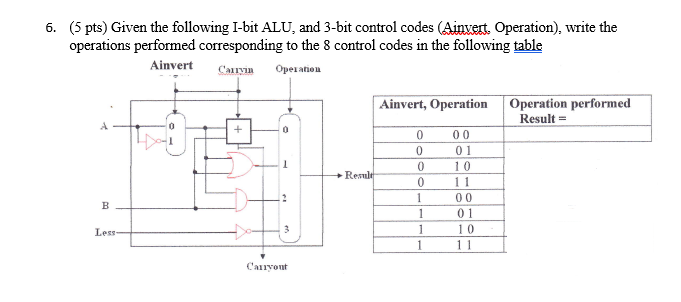 Solved 6. (5 pts) Given the following I-bit ALU, and 3-bit | Chegg.com