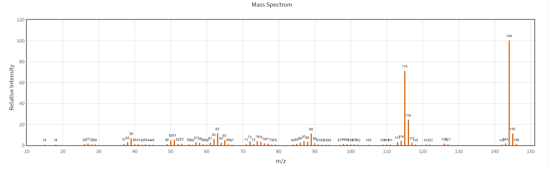 Can someone interpret this mass spec for me? Or have | Chegg.com