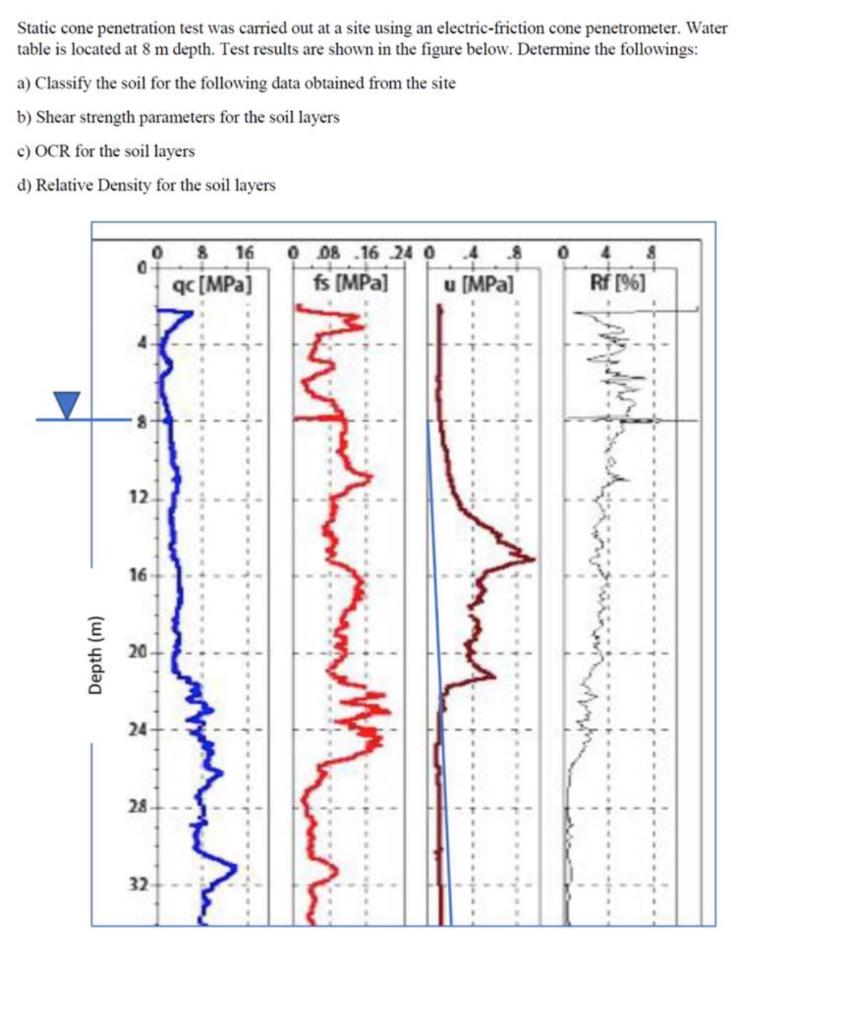 Solved Static Cone Penetration Test Was Carried Out At A