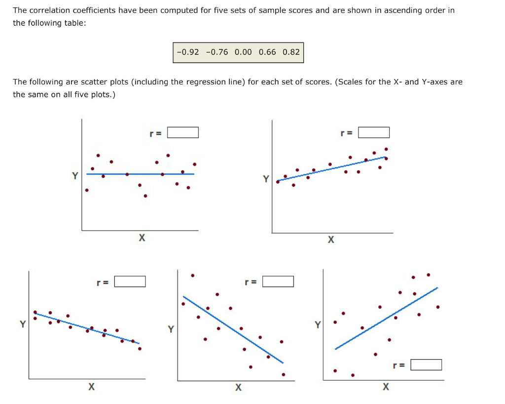 Solved The Correlation Coefficients Have Been Computed For