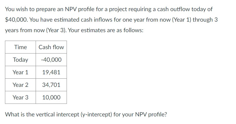 Solved You wish to prepare an NPV profile for a project | Chegg.com