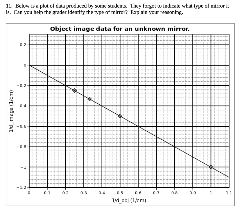 Solved 11. Below is a plot of data produced by some | Chegg.com