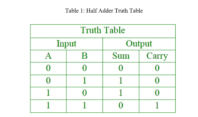 Solved Table 1 shows the truth table of a half adder | Chegg.com