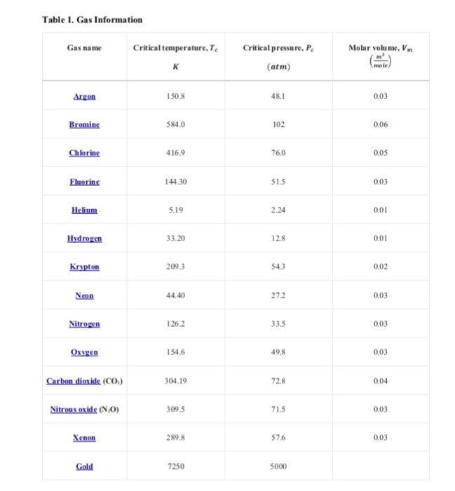 Solved Project Introduction and Theory The ideal gas | Chegg.com