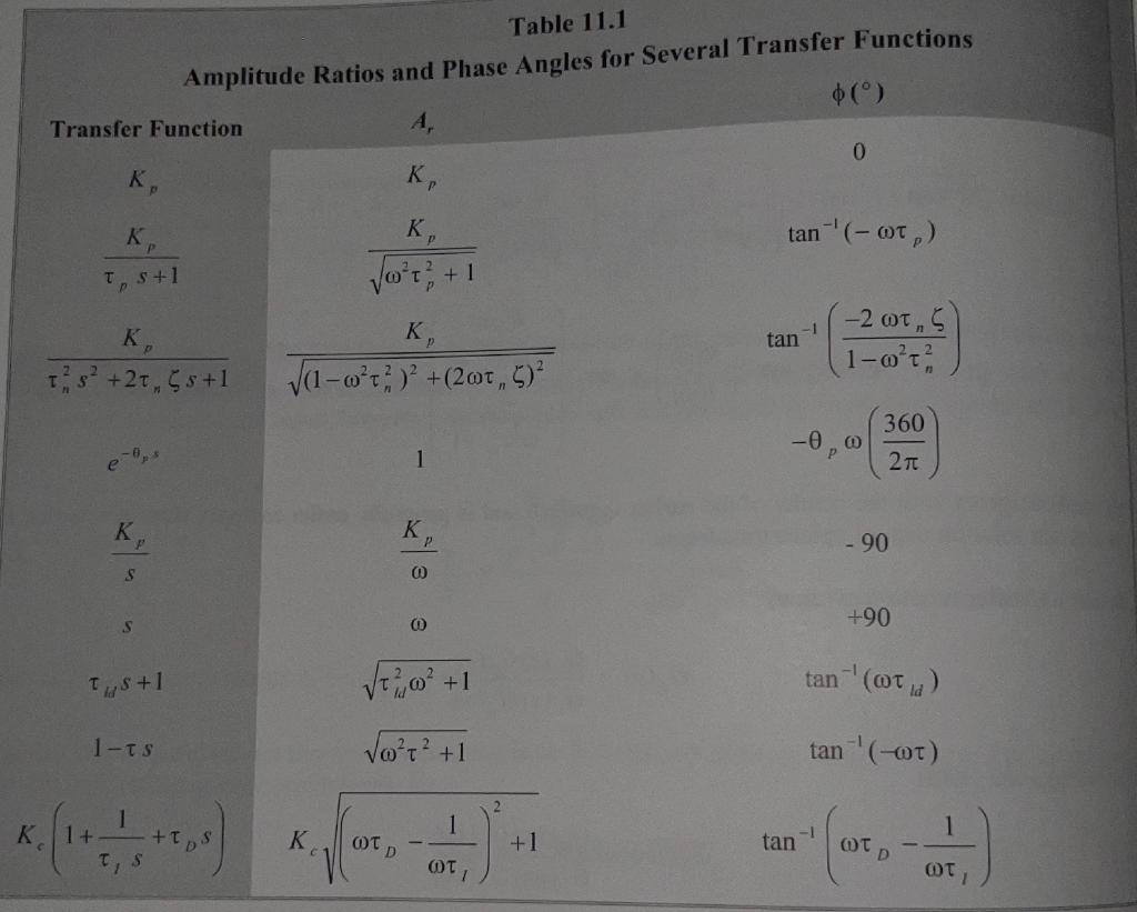 Solved angle: a. For a PI controller (Kc=4;τΓ=5) applied to | Chegg.com